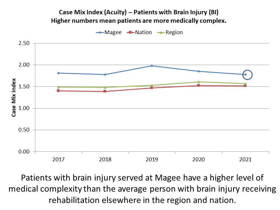 Rehabilitation Medicine - Brain Injury Outcome Data | Jefferson Health