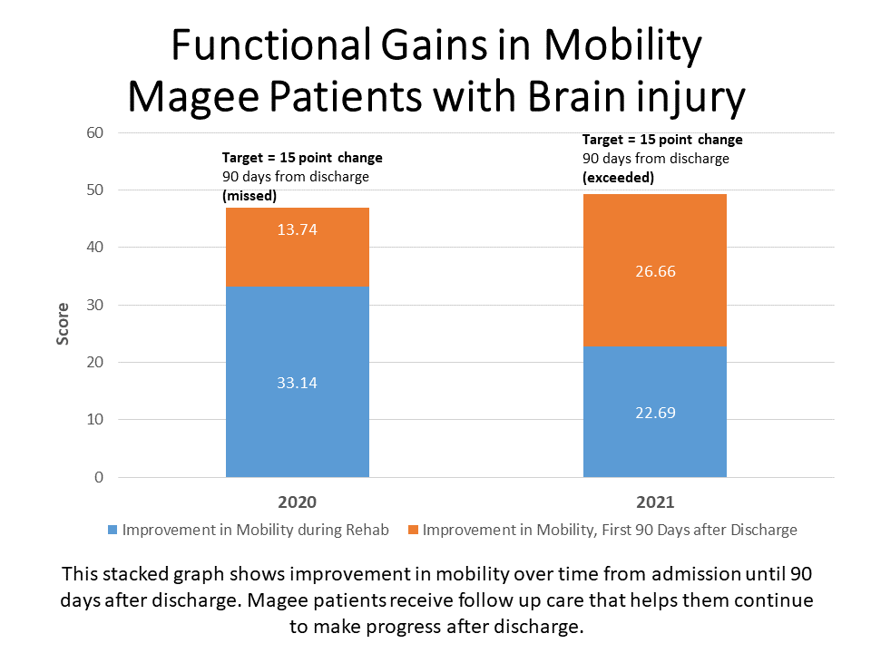 Rehabilitation Medicine - Brain Injury Outcome Data | Jefferson Health