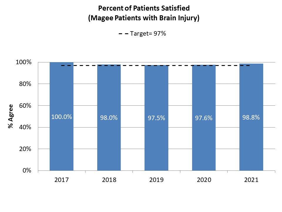 Rehabilitation Medicine - Brain Injury Outcome Data | Jefferson Health