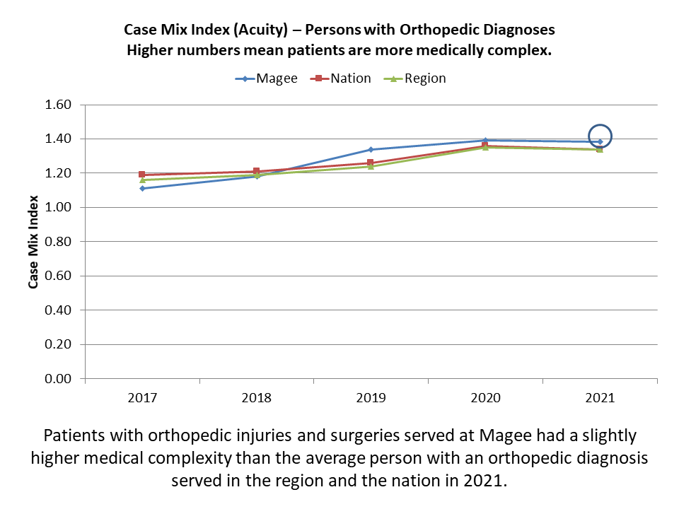 Rehabilitation Medicine - Orthopedics Outcome Data | Jefferson Health
