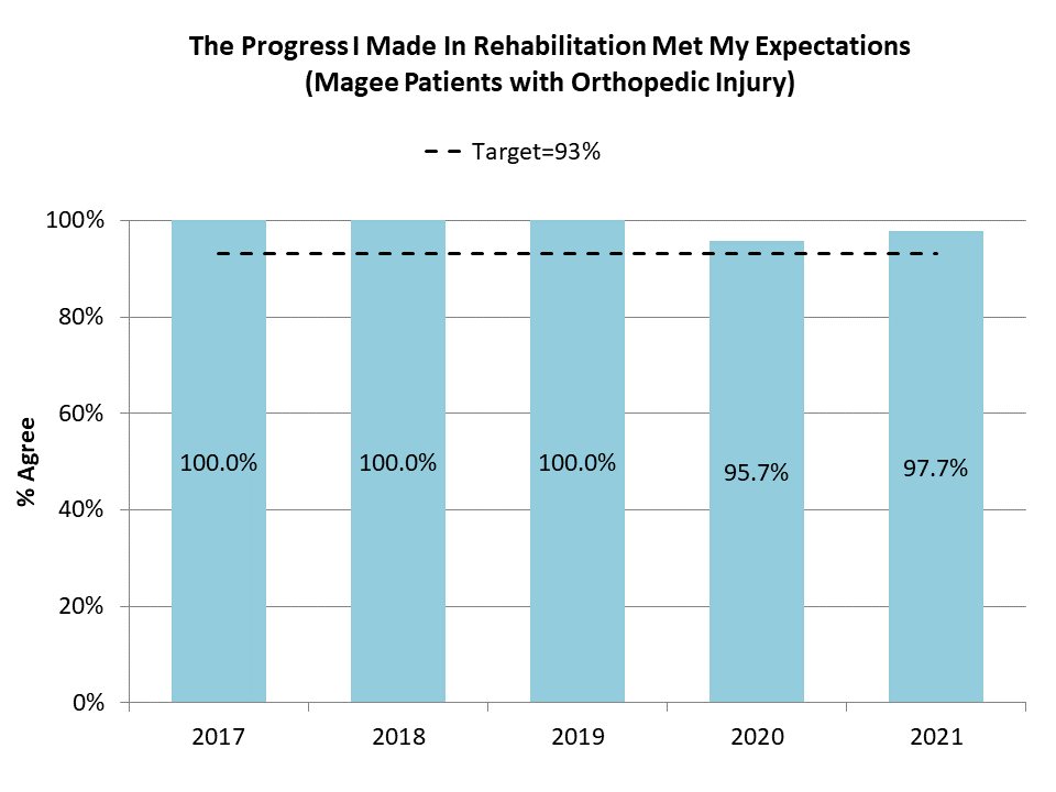 Rehabilitation Medicine - Orthopedics Outcome Data | Jefferson Health