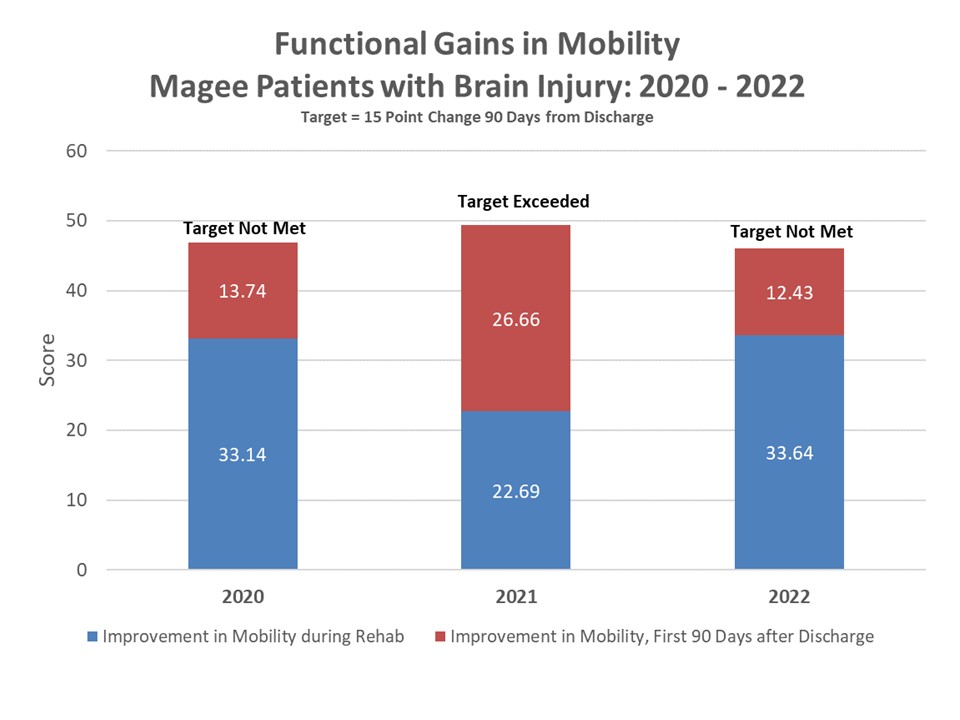 Rehabilitation Medicine - Brain Injury Outcome Data | Jefferson Health