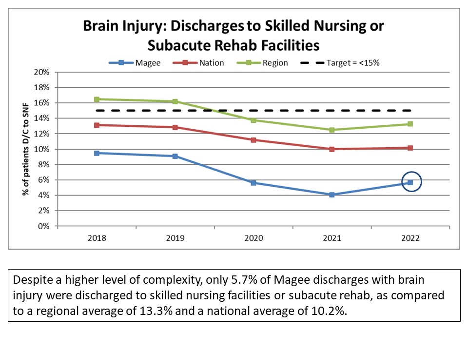 Rehabilitation Medicine - Brain Injury Outcome Data | Jefferson Health