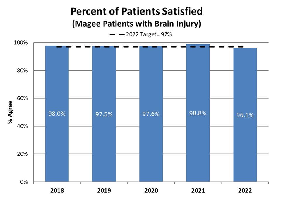 Rehabilitation Medicine - Brain Injury Outcome Data | Jefferson Health