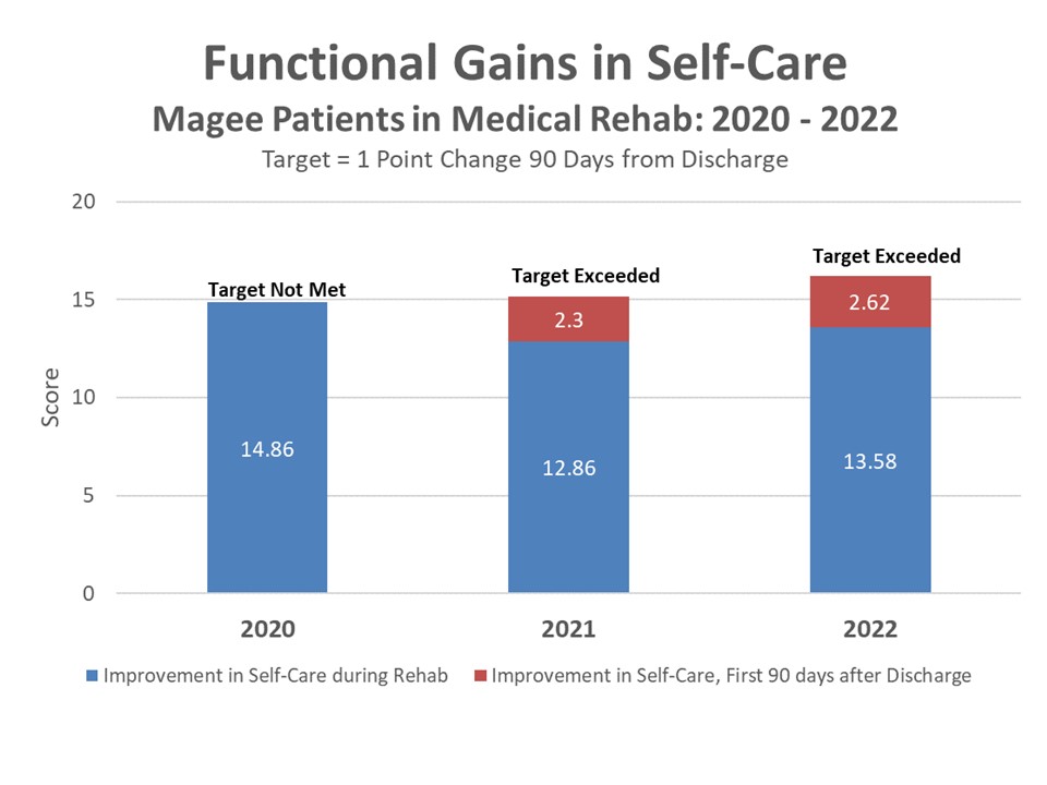 Rehabilitation Medicine - Medical Rehab Outcome Data | Jefferson Health