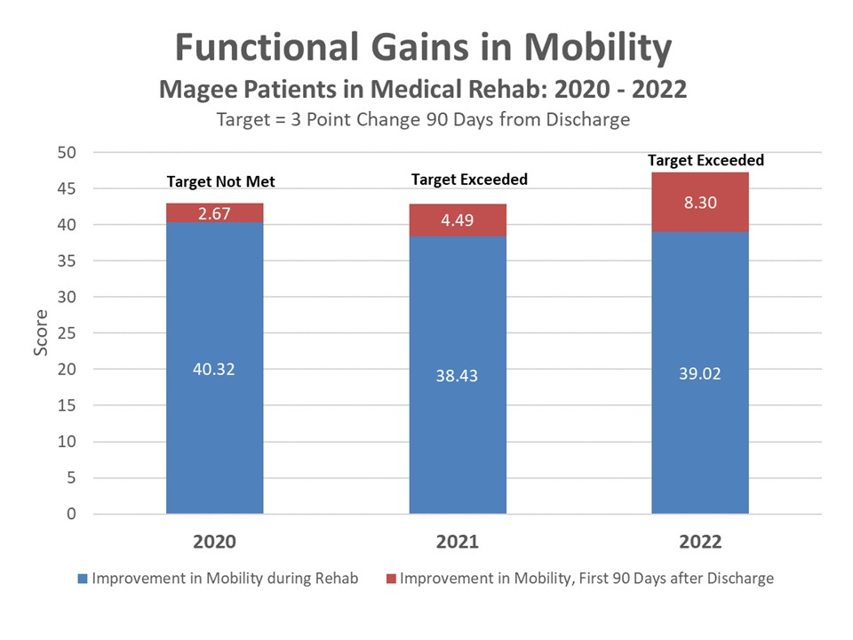 Rehabilitation Medicine - Medical Rehab Outcome Data | Jefferson Health