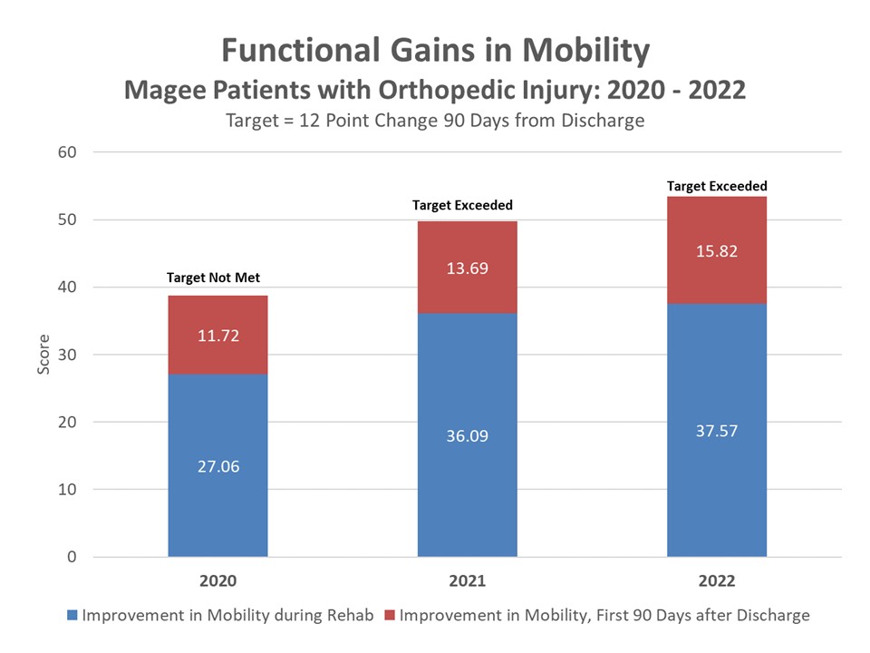 Rehabilitation Medicine - Orthopedics Outcome Data | Jefferson Health