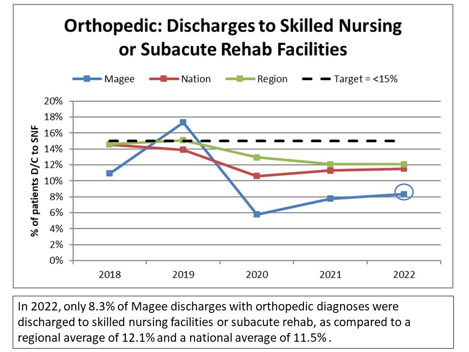 Rehabilitation Medicine - Orthopedics Outcome Data | Jefferson Health