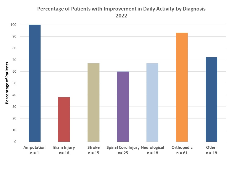Rehabilitation Medicine - Outpatient Therapy Network Outcome Data ...