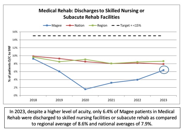 Rehabilitation Medicine - Medical Rehab Outcome Data | Jefferson Health