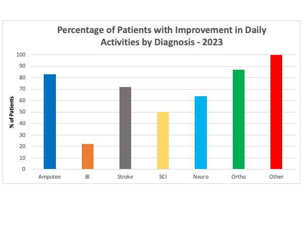 Rehabilitation Medicine - Outpatient Therapy Network Outcome Data ...
