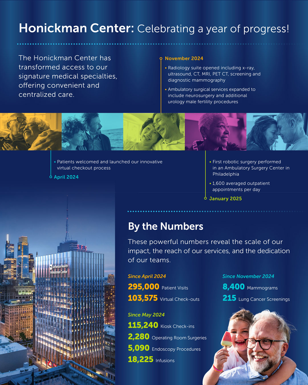 Honickman Center Celebrates a Year of Impact | Jefferson Health